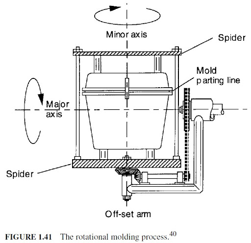 Rotational Molding::Plastic Technologies Handbook